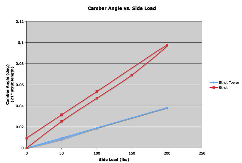 Lateral Stiffness of 911 Front Strut Tower - Pelican Parts Forums