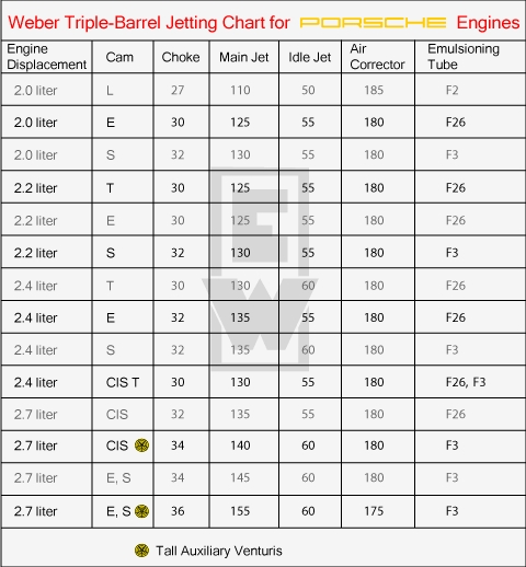 Quick jet question for the Weber experts - Pelican Parts Forums