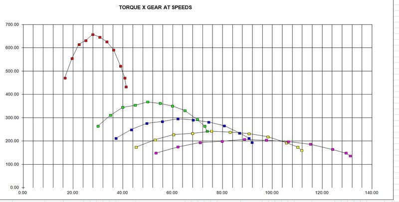 G-50 87 gear ratios on tractive effort plot - Pelican Parts Forums