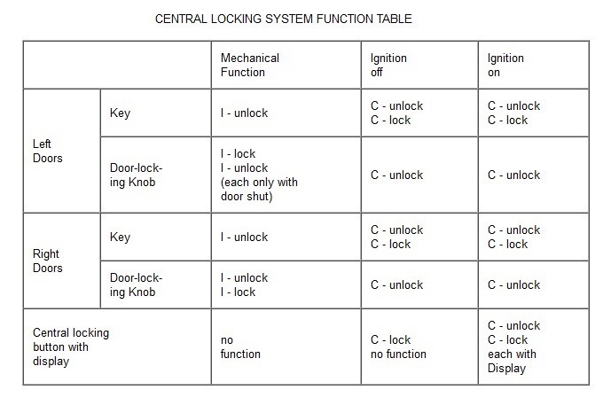 Central locking - Pelican Parts Forums